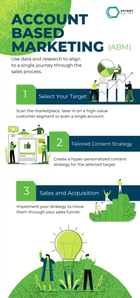 ABM(Account-Based Marketing) Myths Debunked - Apiary Digital