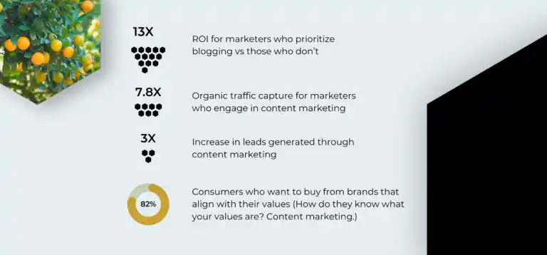11 Benefits of Content Marketing for Your Business - Apiary Digital