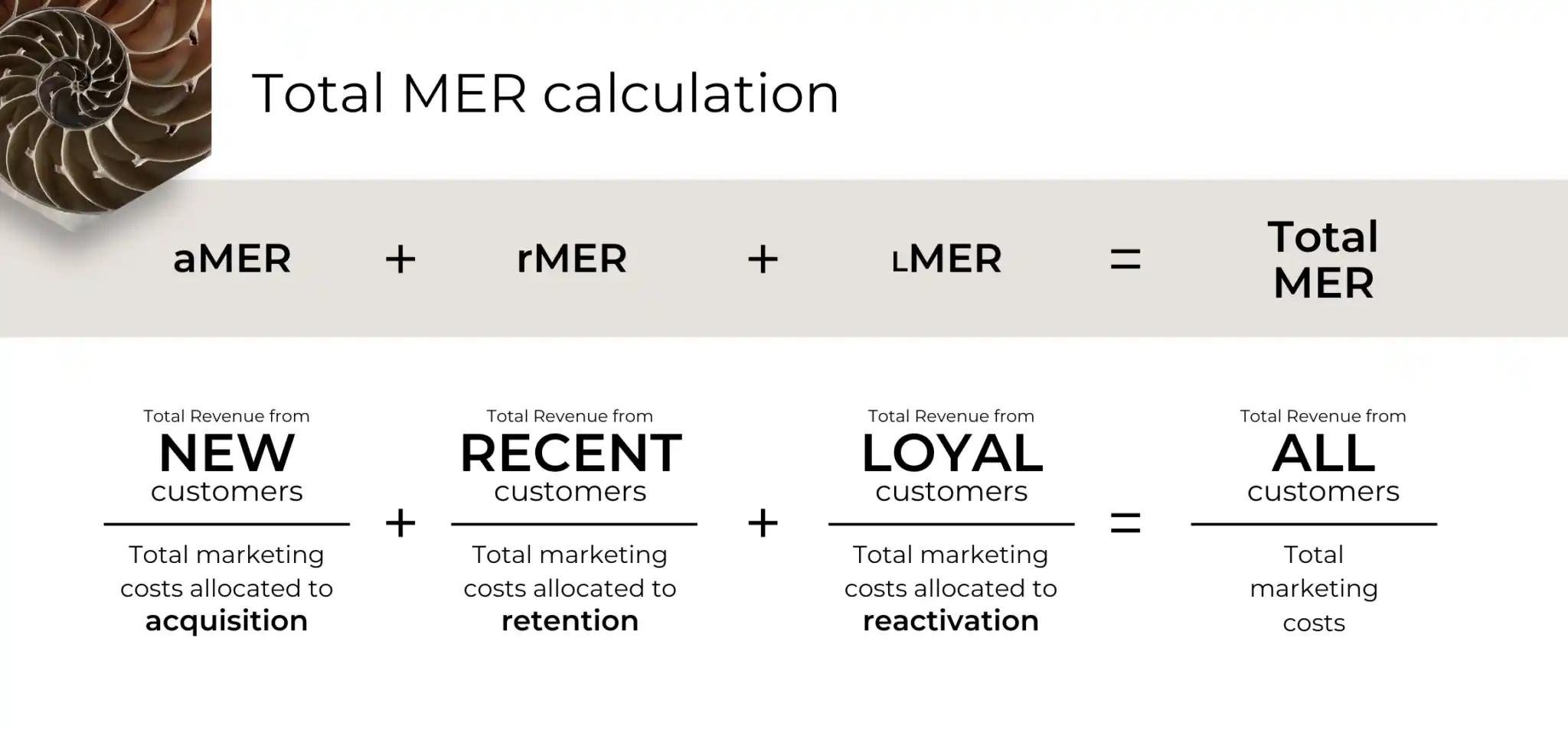 How to Measure and Improve Marketing Efficiency Ratio (MER) - Apiary ...