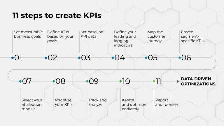 KPI Development: Setting Primary, Secondary & Tertiary KPIs - Apiary ...