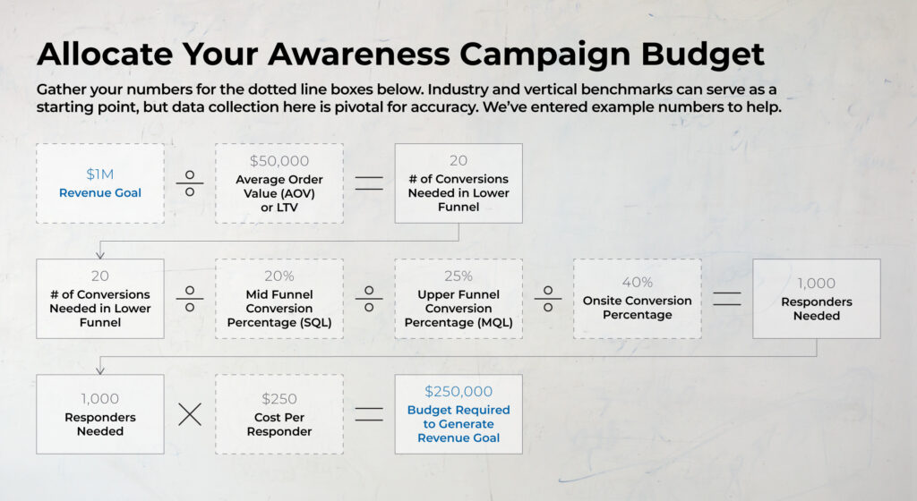 How to Build a Budget for Your Awareness Campaign - Apiary Digital