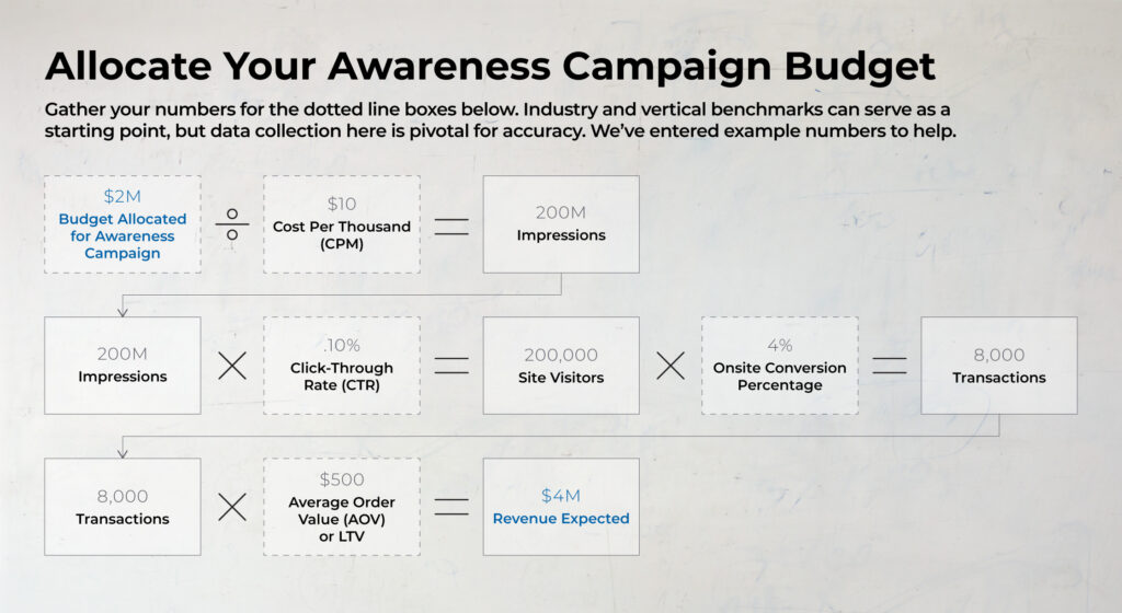 How to Build a Budget for Your Awareness Campaign - Apiary Digital