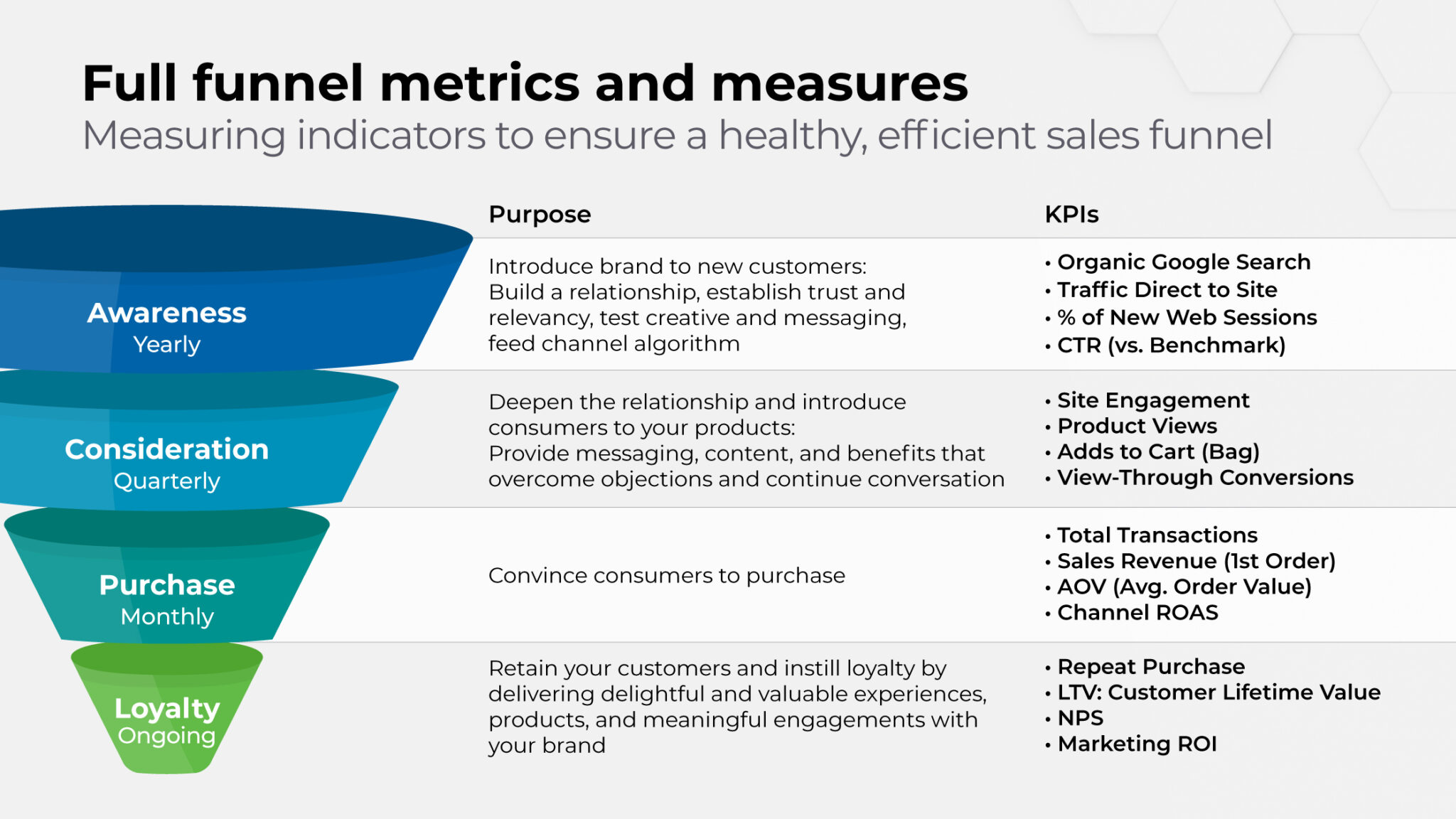 KPI Development: Setting Primary, Secondary & Tertiary KPIs - Apiary Digital