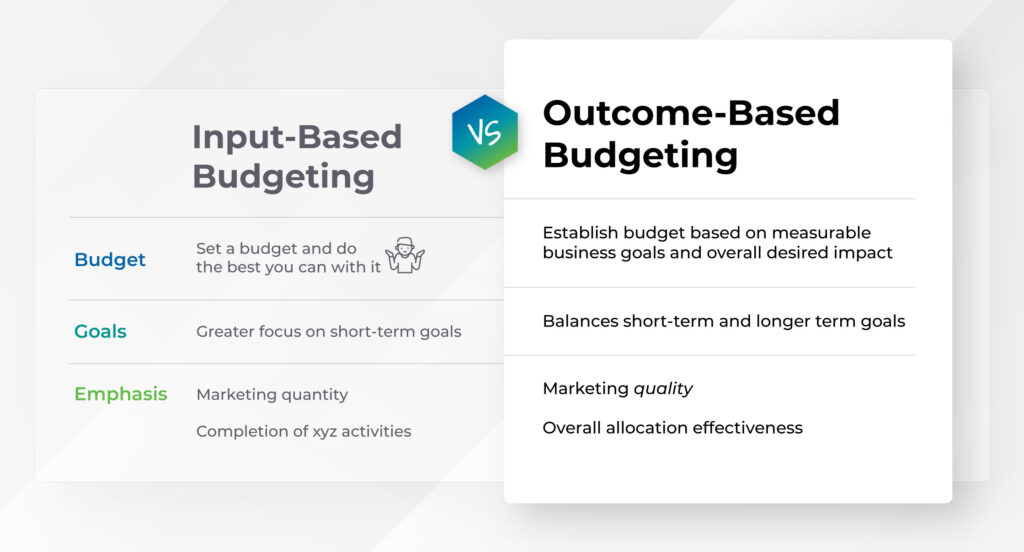 The Importance of Outcome-Driven Budgeting in Marketing - Apiary Digital