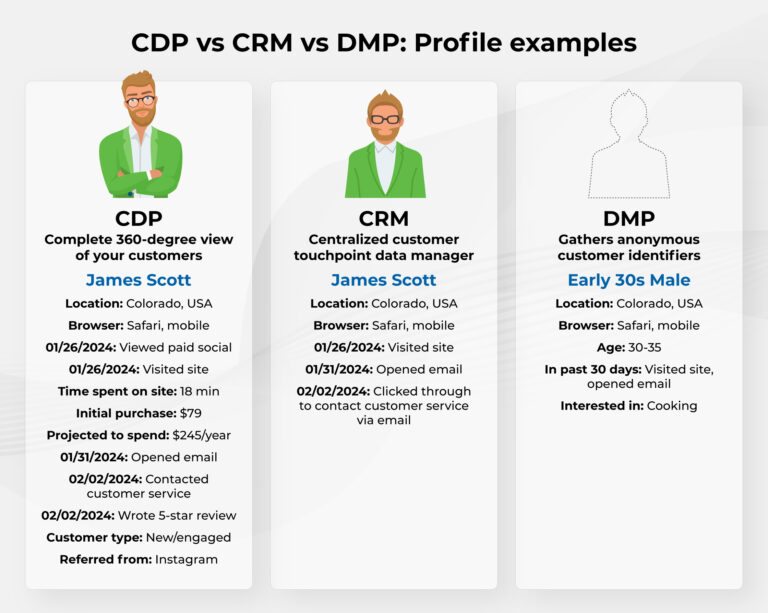 CDP vs CRM vs DMP: Which One Do You Need? - Apiary Digital