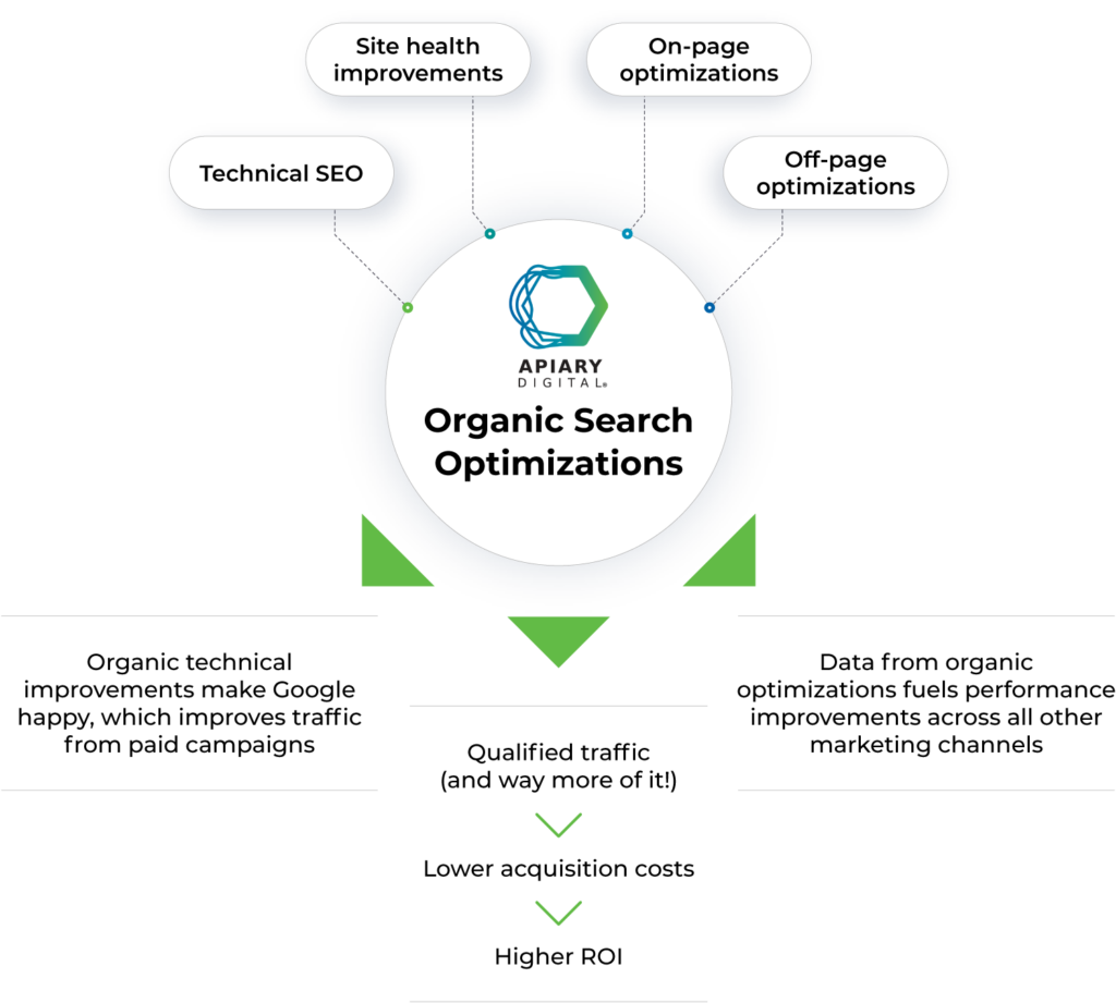 Organic Search Engine Optimization Services and Strategies